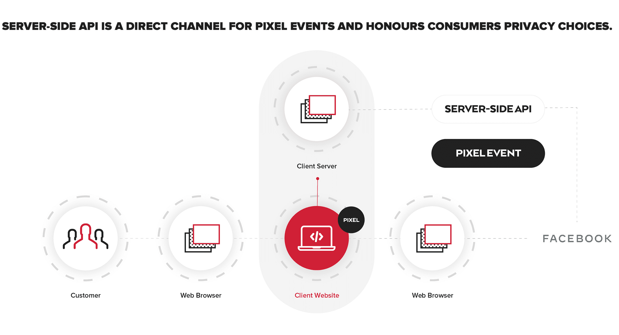 Benefits Of Facebook’s Server-Side API Pixel | Northern Commerce Inc.
