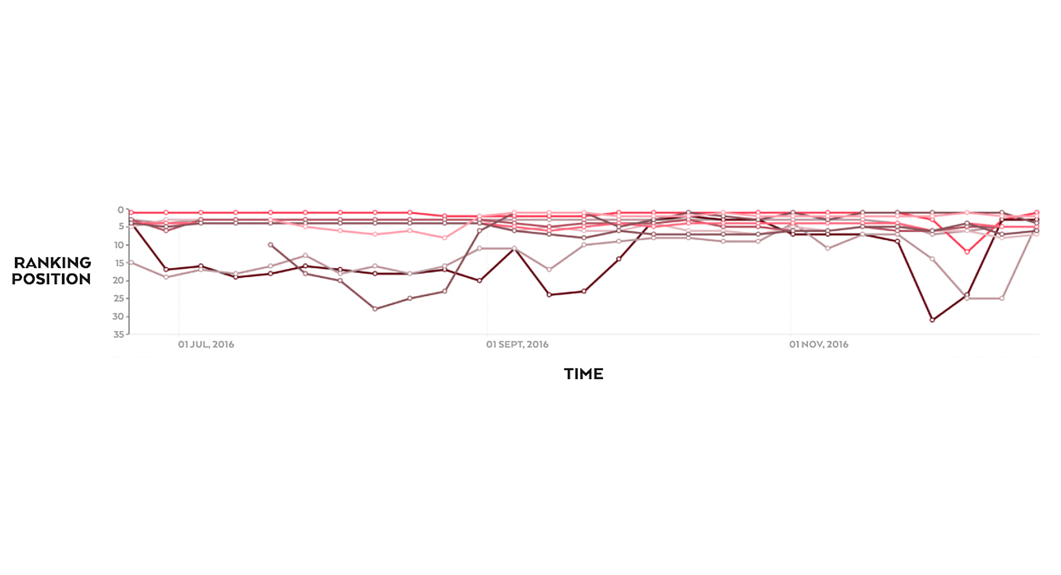An Intro to Keyword Tracking For SEO Rankings | Northern Commerce Inc.
