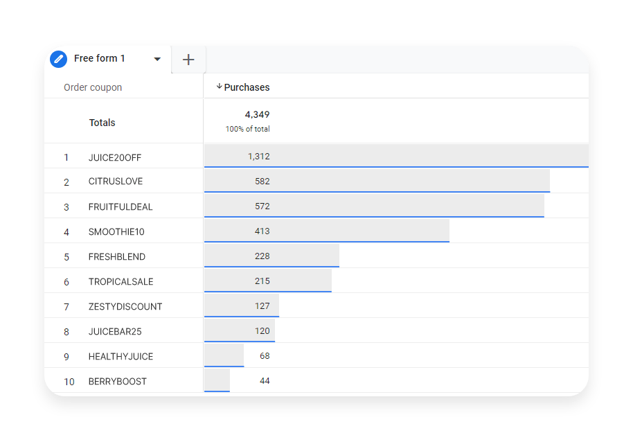 10 Helpful Google Analytics 4 Reports & How to Use Them | Northern ...
